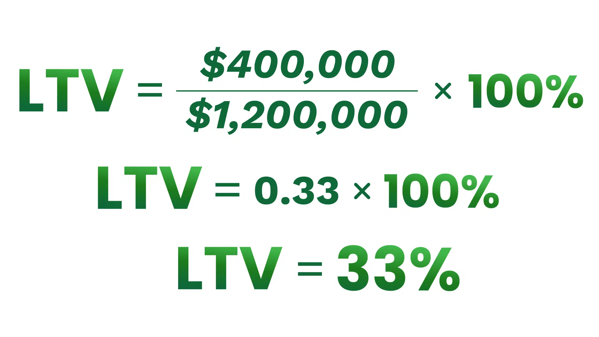 Loan-to-value ratio (LTV): What is it, Why is it important?